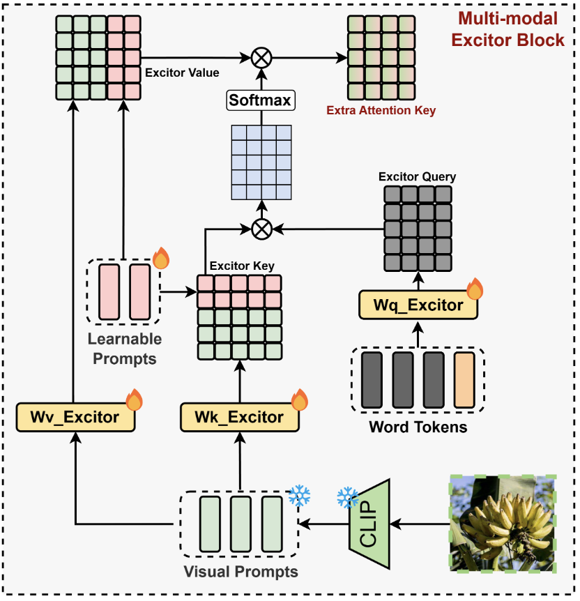 LLaMA-Excitor: General Instruction Tuning via Indirect Feature Interaction
